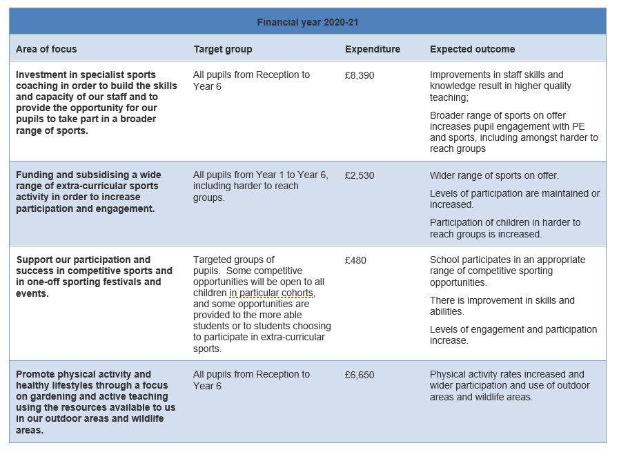 Sport Premium – Home Farm Primary School